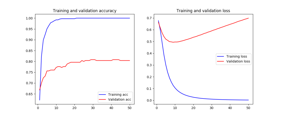Clasificación De Texto Con Python Código Fuente